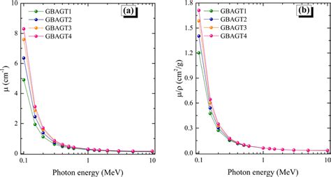Variations Of A Linear Attenuation Coefficient And B Mass Attenuation