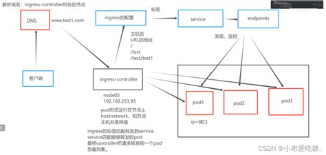 k8s的对外服务 ingress