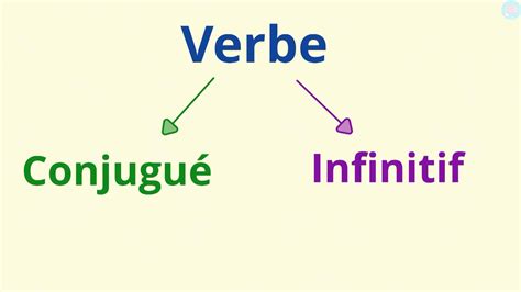 Le Verbe Infinitif Et Conjugué Ce2 Cm1 Maître Lucas