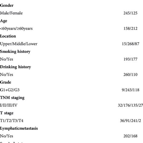 The Clinical Characteristics Of Escc Patients Download Scientific