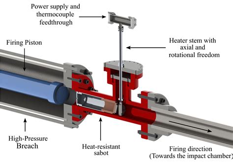 Conducting Elevated Temperature Normal And Combined Pressure Shear