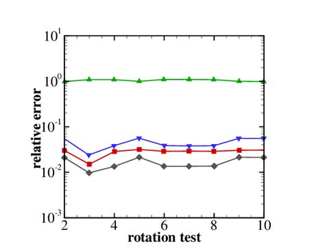 the relative l ∞ error of the model prediction under different unitary