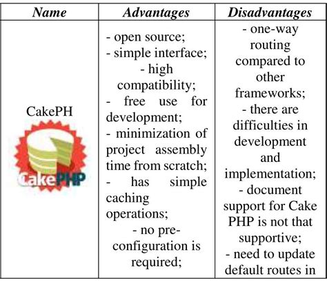 Advantages And Disadvantages Of Php Framework Cakephp