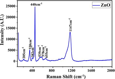 Raman Spectra Of Zno Nps Synthesized Using The Hydrothermal Method