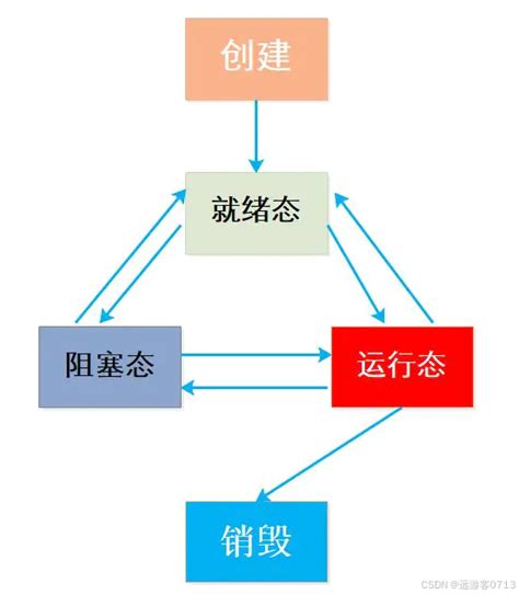 Go 语言协程知识点学习笔记协程是go语言特有的吗 Csdn博客