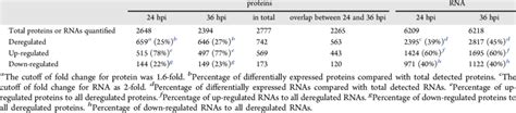 Comparison Of Deregulation Of Gene Expression At Rna And Protein Levels