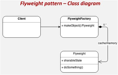 flyweight pattern free cpp