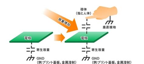 静電容量式タッチセンサシステム 第2世代タッチキー技術 Renesas