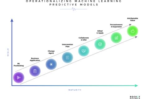 The 4 Machine Learning Models Imperative For Business Transformation Rocketsource