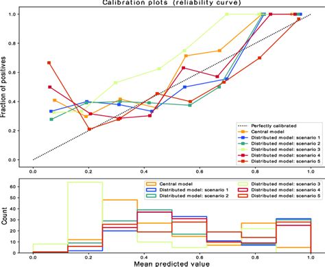 Calibration Curves For Centralized And Distributed Learning Models Download Scientific Diagram