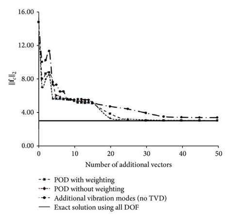 Convergence Analysis For A Static Computation Download Scientific