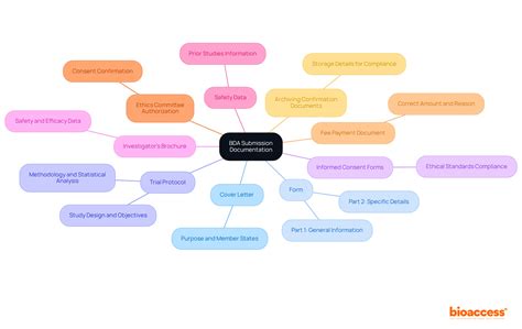 4 Steps To Navigate The Bda Approval Process For Clinical Trials In
