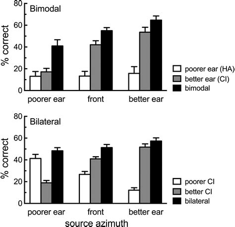 Speech Understanding In Complex Listening Environments By Listeners Fit With Cochlear Implants
