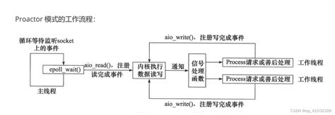 webserve简介 webserver csdn博客