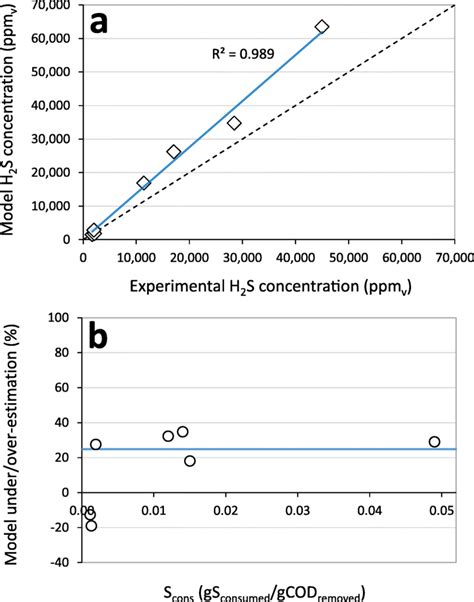 a experimental vs model data correlation plot showing the best linear