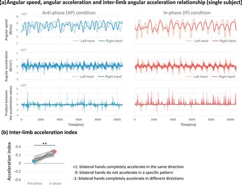 Inter Limb Acceleration Index A An Example Of Angular Speed And Download Scientific Diagram