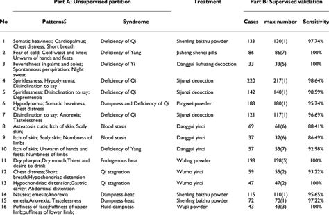 Patterns Discovered Automatically By The Algorithm Download Table