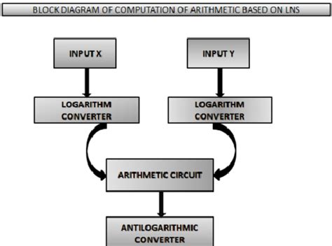 Block Diagram Representation Of Log And Antilog Converter Download Scientific Diagram