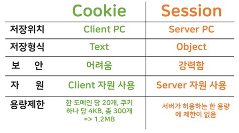 WEB Cookie Session
