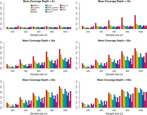 Power Evaluation Of The Effects Of Coverage Depths And Sample Sizes At