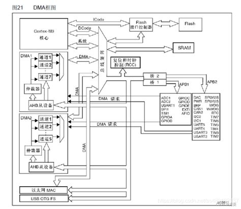 【stm32】dma方式向上位机连续发送数据 dma循环发送 csdn博客