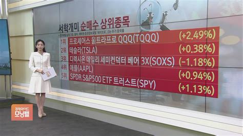 서학개미 뭐샀나 테슬라 주가 최고가 대비 반토막내일 실적 발표 주목 Sbs Biz