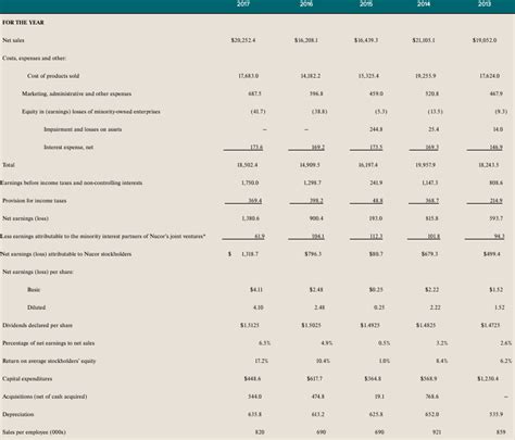solved what is your assessment of nucor s financial