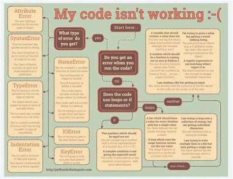 Dr Aparna H On Linkedin Programming Cheatsheet Debugging