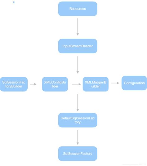 Mybatis深入源码分析之sqlsessionfactorybuildernew Sqlsessionfactorybuilder