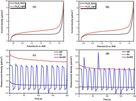 Lsv Graph In A Naoh 1 M B Naoh Urea 0 1 M In Dark And With Download Scientific Diagram