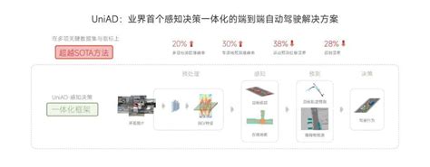 创造历史！商汤联合团队斩获cvpr最佳论文，推出首个“感知决策一体化”自动驾驶通用大模型 知乎