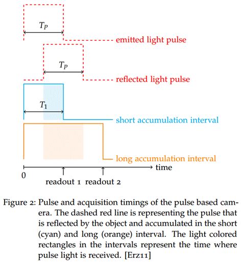 Image Sensors World Hamamatsu Tof Sensor Principle Revealed