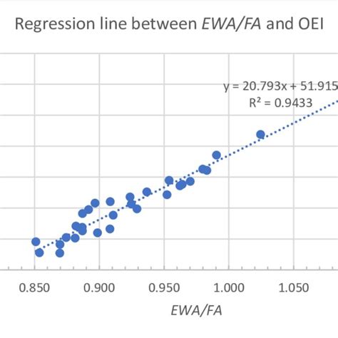 High Degree Of Regression Line Fit As An Approximation Of The Linear