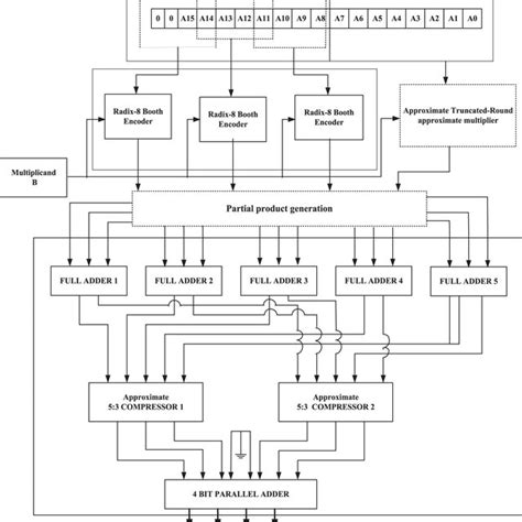 proposed hybrid approximate multiplier using compressor download