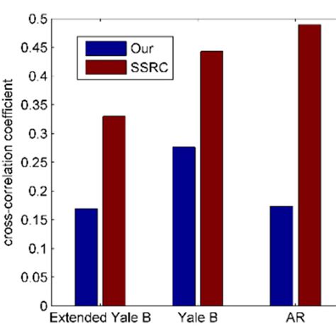 The Comparative Results Of Low Rank Minimization Optimization Under