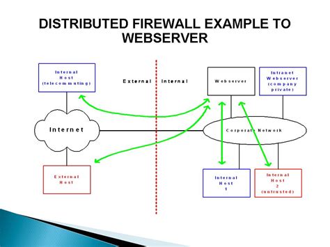 Data Security In Local Networks Using Distributed Firewalls Presentation
