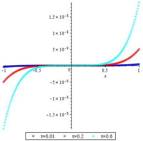 Computational Methods For Solving Higher Order 11 Dimensional Mixed Difference Integro