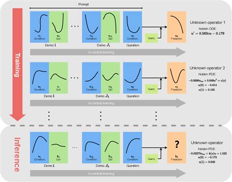 Figure 1 From In Context Operator Learning With Data Prompts For