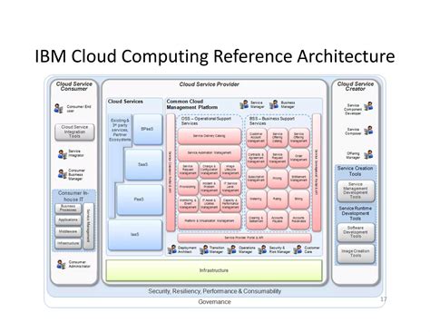 Cloud Computing Reference Architecture From Nist And Ibm Pdf