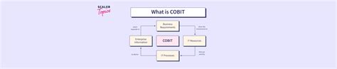 What Is Cobit A Detailed Explanation Scaler Topics