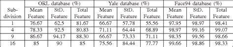 Table Ii From Curvelet Texture Based Face Recognition Using Principal Component Analysis