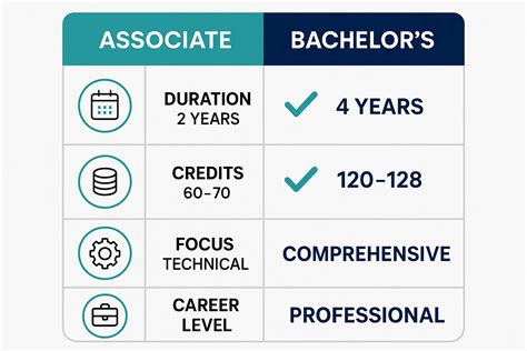 Difference Between An Associate Degree And A Bachelors Degree London