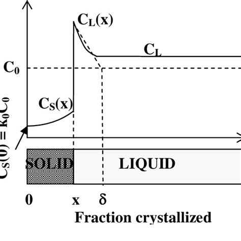Overview Of Fractional Crystallization Processes Download Scientific