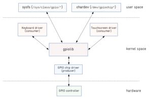 A Nova Interface De GPIO Do Kernel Linux Blog Do Sergio Prado