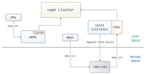 基于ceph Rbd的iscsi Target实现分析