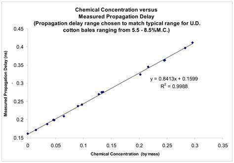 Imaging Sensors Performance Tested Against Known Dielectric Download Scientific Diagram