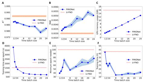 effect of batch time for fourier mionet a r 2 b mae c gpu