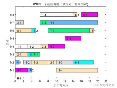 【车间调度】基于matlab遗传算法求解柔性作业车间调度问题fjsp（工件数量 工序数量可自行调节）【含matlab源码 4424期】 Csdn博客