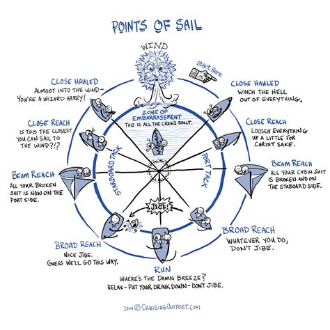 Points Of Sail At Eva Brown Blog