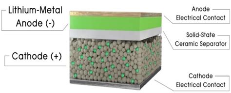 Solid State Batteries Current And Future Prospects Stellarix